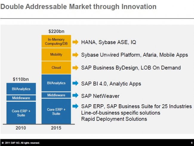 SAP apuesta por su appliance Hana, el Cloud y la Movilidad para doblar ...